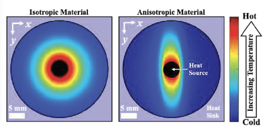 Measuring the Thermal Conductivity of Anisotropic Heat Spreading Materials | Electronics Cooling